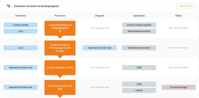Processchema: wat is het en hoe werkt het? - OrangeSpot